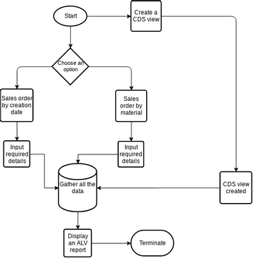 Sales Order FLow | Visual Paradigm Диаграммы/дизайны, созданные ...